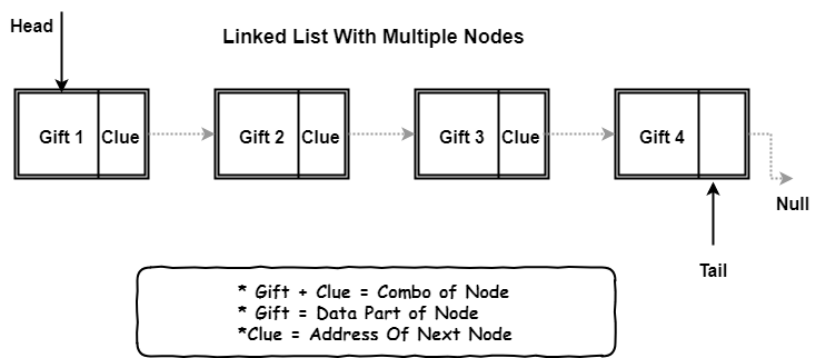 What is Linked List in Data Structures and in Programming?